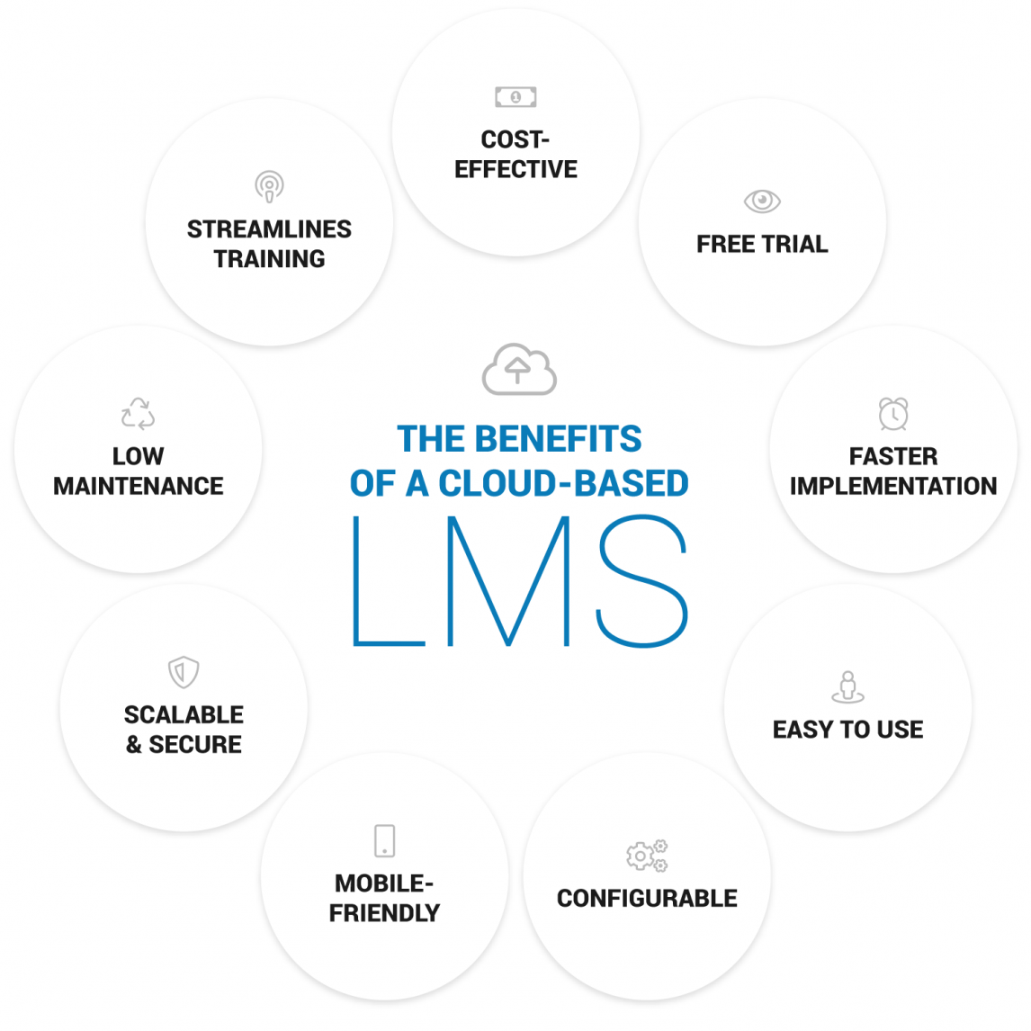 What are the Benefits of a Cloud LMS? - LearnUpon